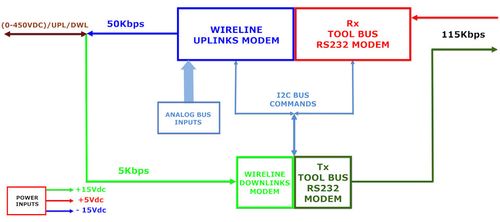 SDS Telemetry System