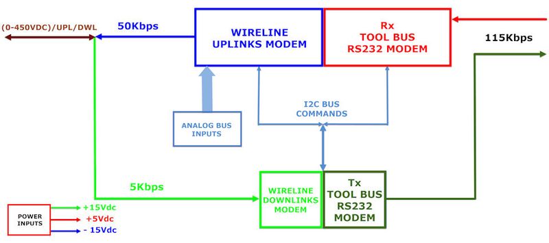 SDS Telemetry System